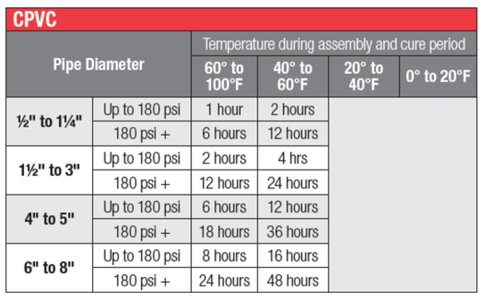 CPVC Pipe & Fittings vs. Press Fittings
